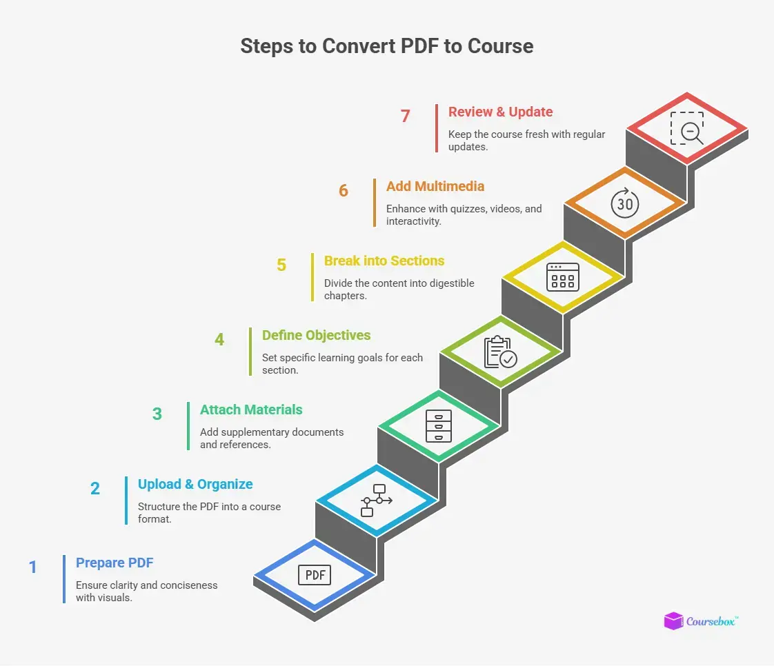 How to Turn PDFs into High-Converting Courses That Actually Sell